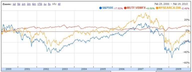 Lost Decade 2 - Retirement Planning Made Easy